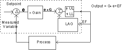 Ch. 4 - Additional PID Concepts